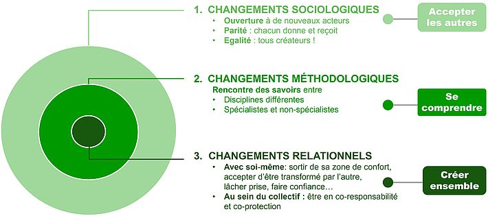 L'innovation multi-acteurs : qu'est-ce que ça change ? - Idele.fr